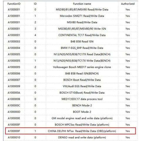 How to Read Write China DELPHI MTxx Engine with CG FC200 via OBD/Bench?